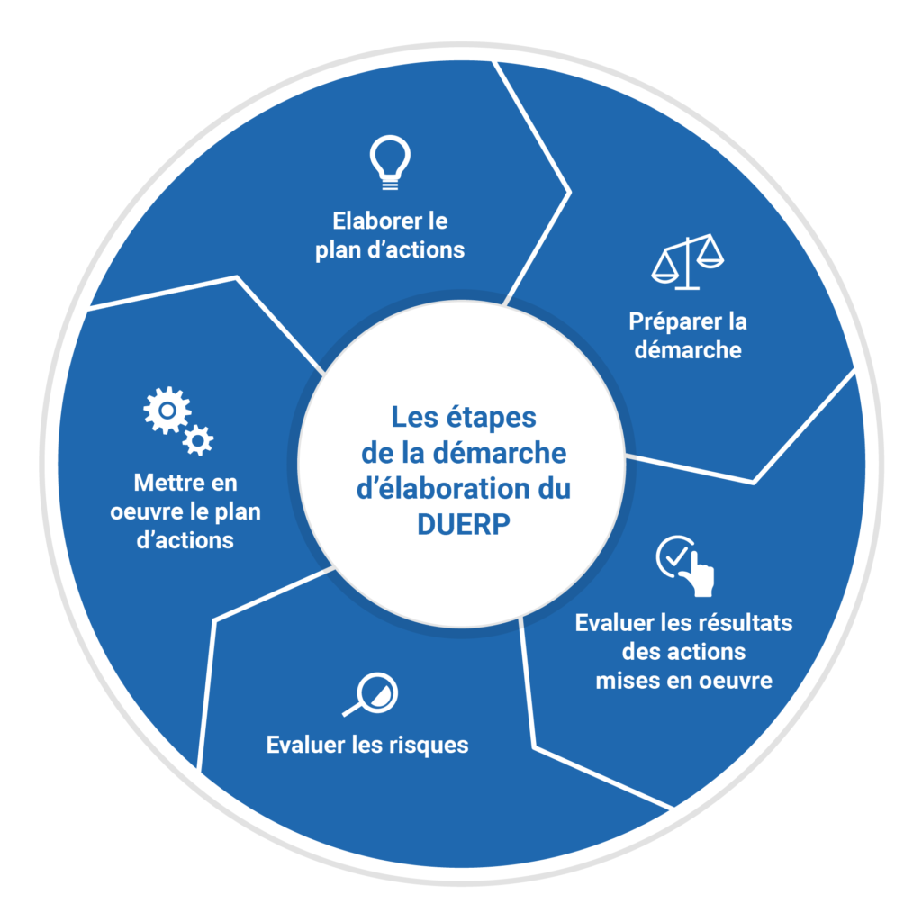 Le document unique d'évaluation des risques professionnels (DUERP ...