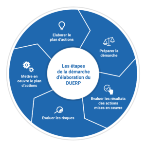 Le document unique d'évaluation des risques professionnels (DUERP ...